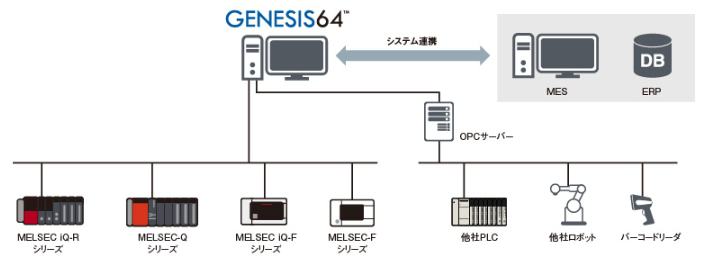 三菱電機SCADA「GENESIS64」で工場やビルにおけるデータの見える化を実現