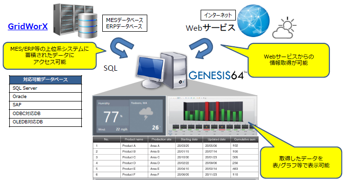 三菱電機SCADA「GENESIS64」で工場やビルにおけるデータの見える化を実現